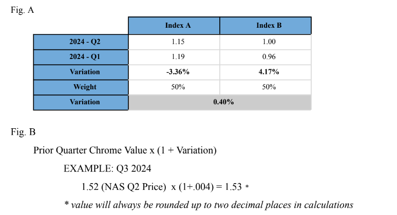CHANGE TO CHROME SURCHARGE MECHANISM - North American Stainless